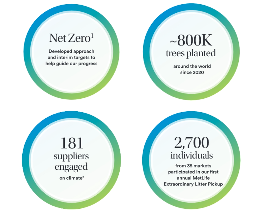 CSRWire - MetLife 2022 Sustainability Report: For the Environment CSRWire - MetLife 2022 Sustainability Report: For the Environment